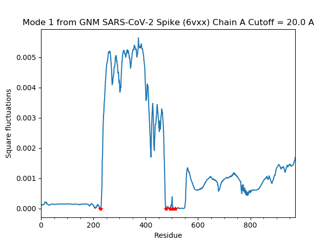 Software Tutorial: Analysis of Coronavirus Spike Proteins Using GNM ...